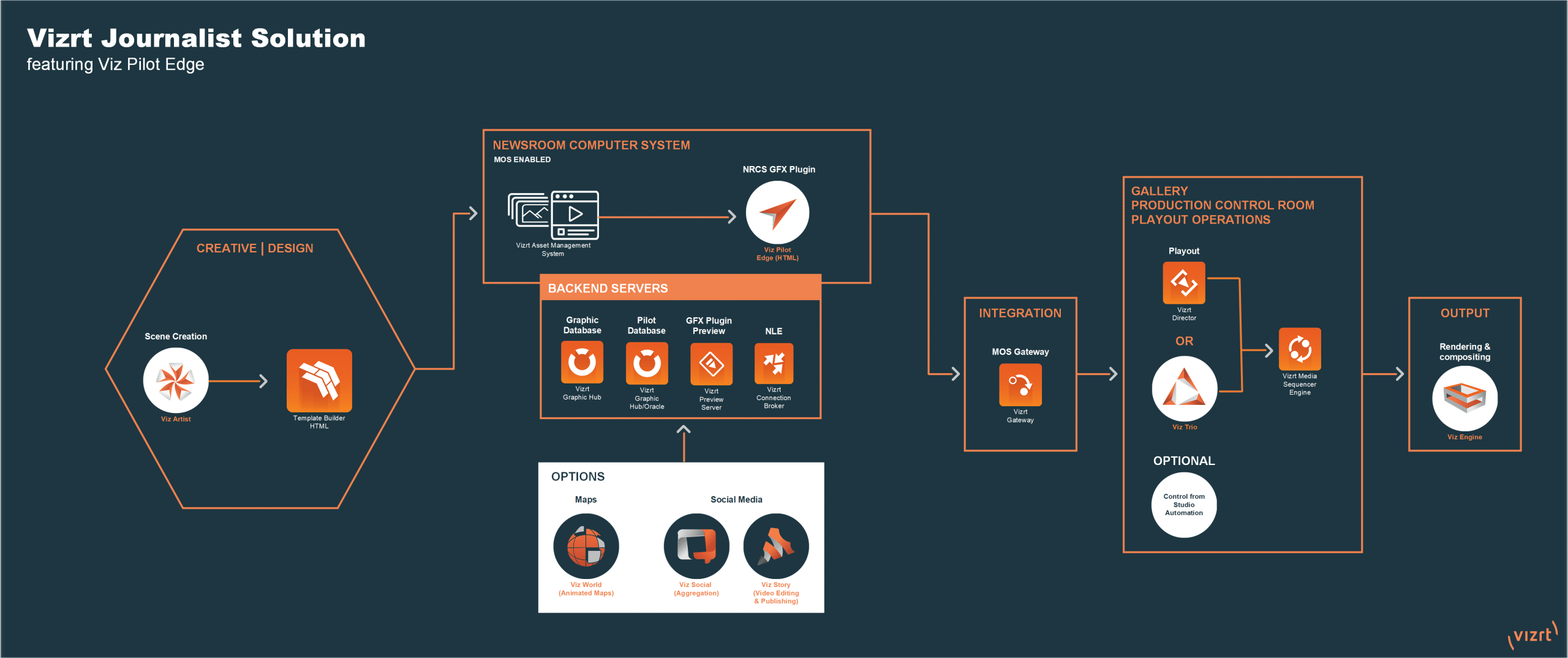 Viz Pilot Edge & Viz Pilot - Vizrt