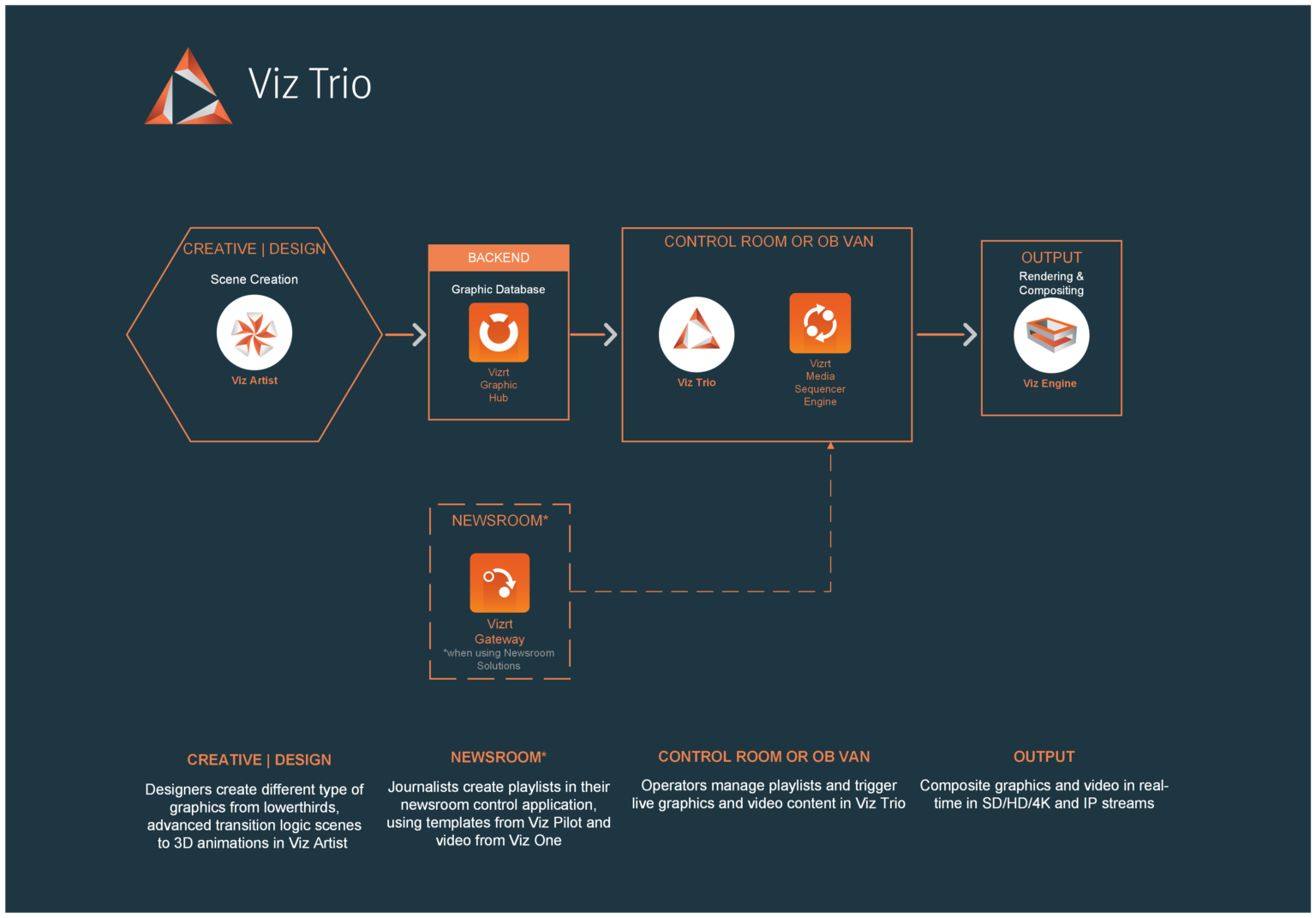Unlocking the Power of Viz Trio for Real-time Graphics Control - Vizrt