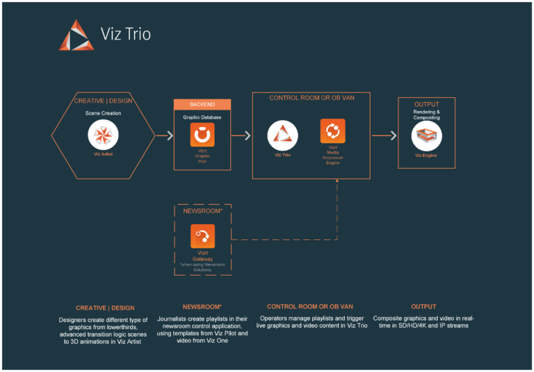 Unlocking the Power of Viz Trio for Real-time Graphics Control - Vizrt
